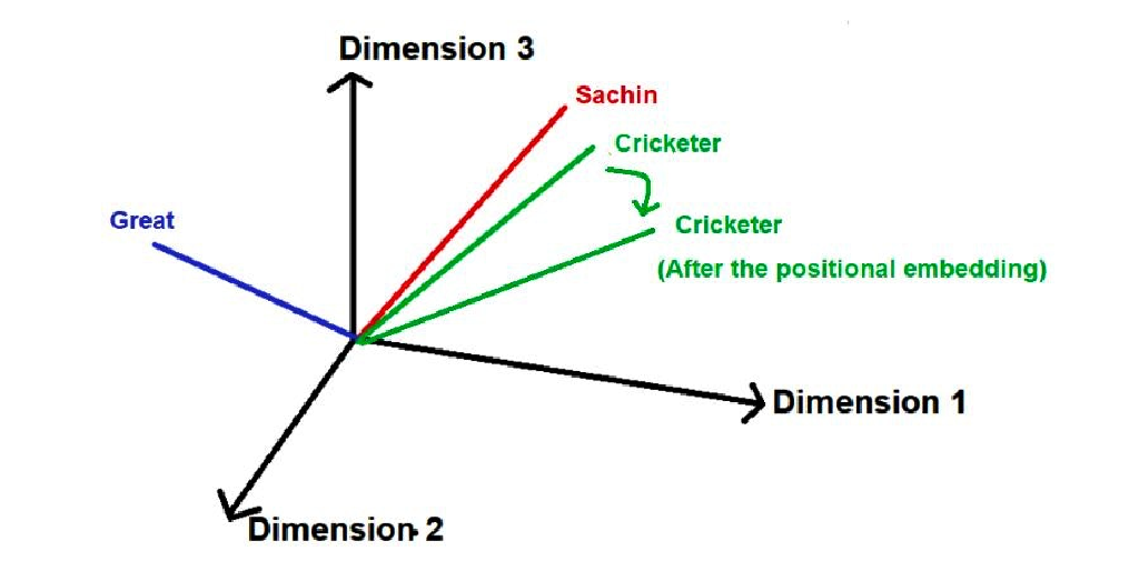 TransformerのPositional Encodingの解釈