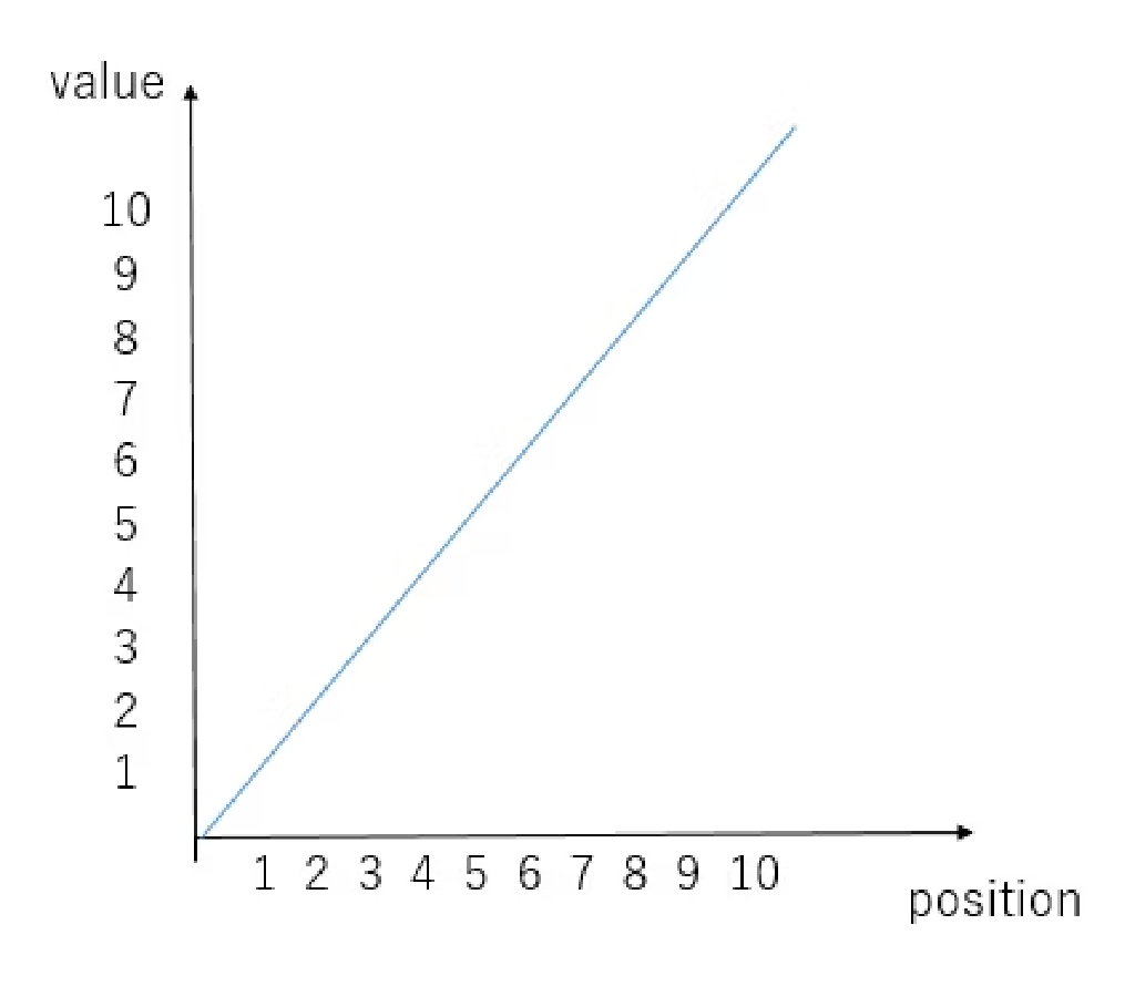TransformerのPositional Encodingの解釈