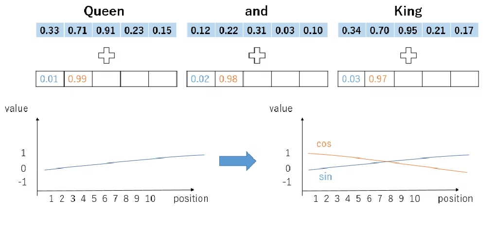 TransformerのPositional Encodingの解釈