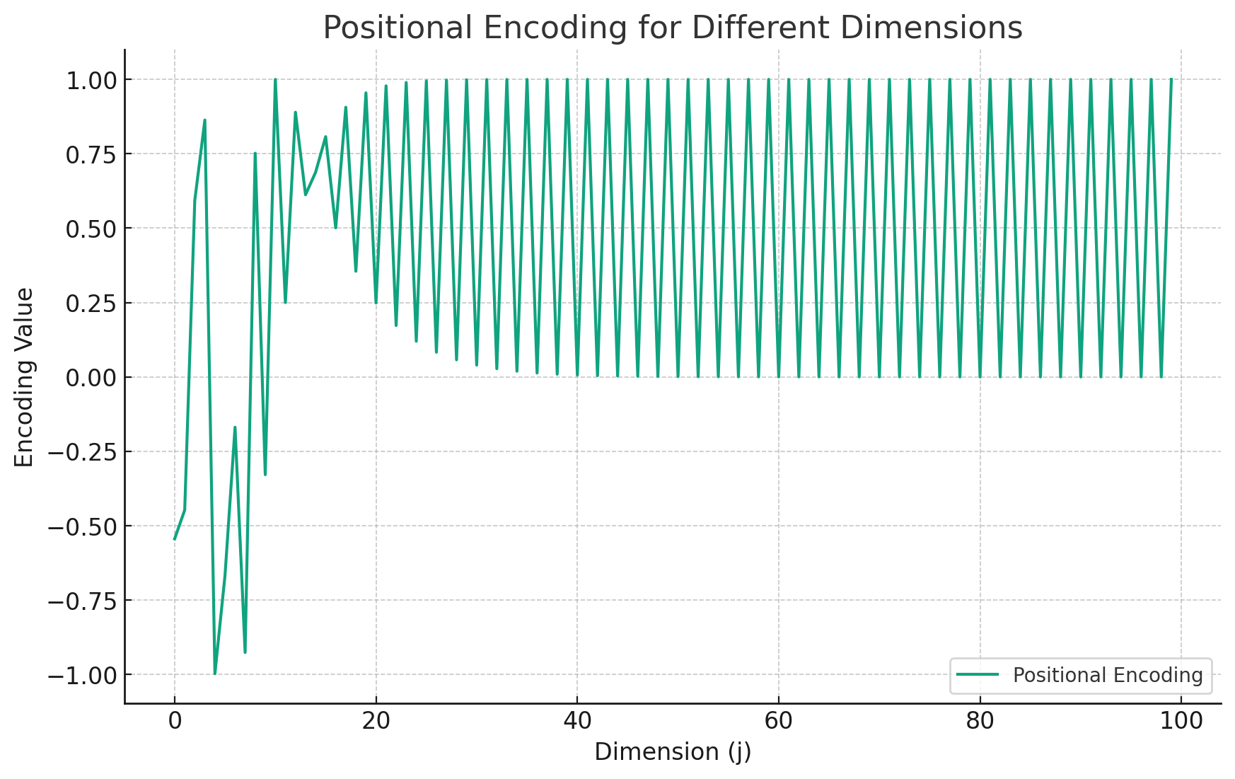 TransformerのPositional Encodingの解釈